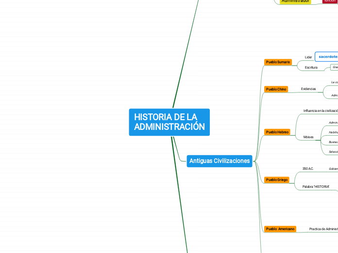 HISTORIA DE LA ADMINISTRACIÓN - Mind Map